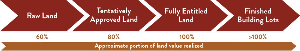 Understanding Land Entitlement: How to Maximize the Value of Your Property