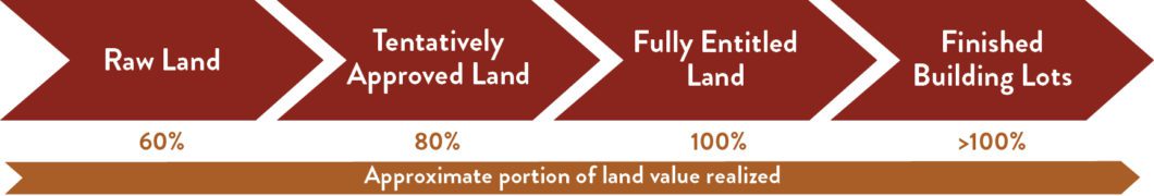 Understanding Land Entitlement: How to Maximize the Value of Your Property